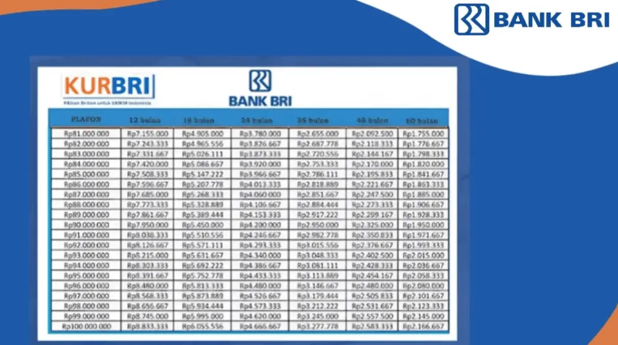Tabel Pinjaman KUR BRI Bulan Februari 2026, Cicilan dan Bunga Super ...
