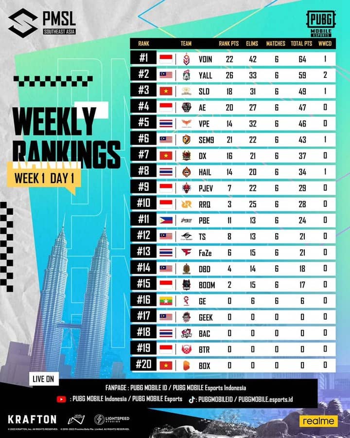 PMSL SEA Spring 2023 W1D1: Indonesia Dominasi Top 10 – Sukabumi Ekspres