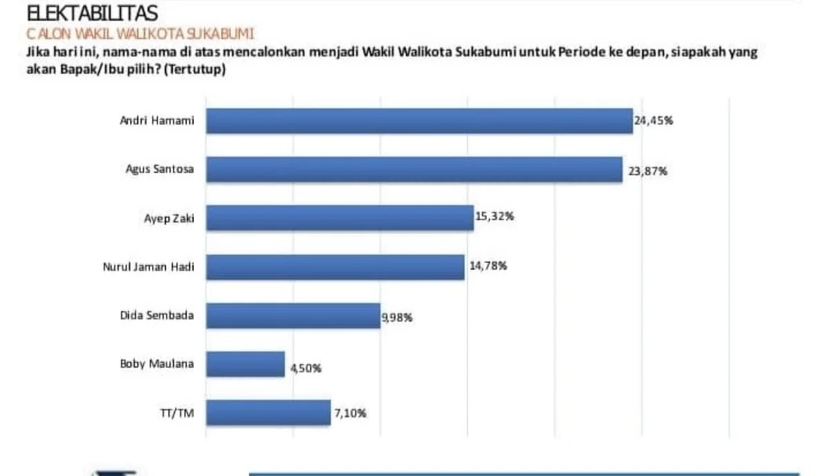 Survei Elektabilitas Pilwalkot Sukabumi, Nurul Zaman dan Agus Diatas ...