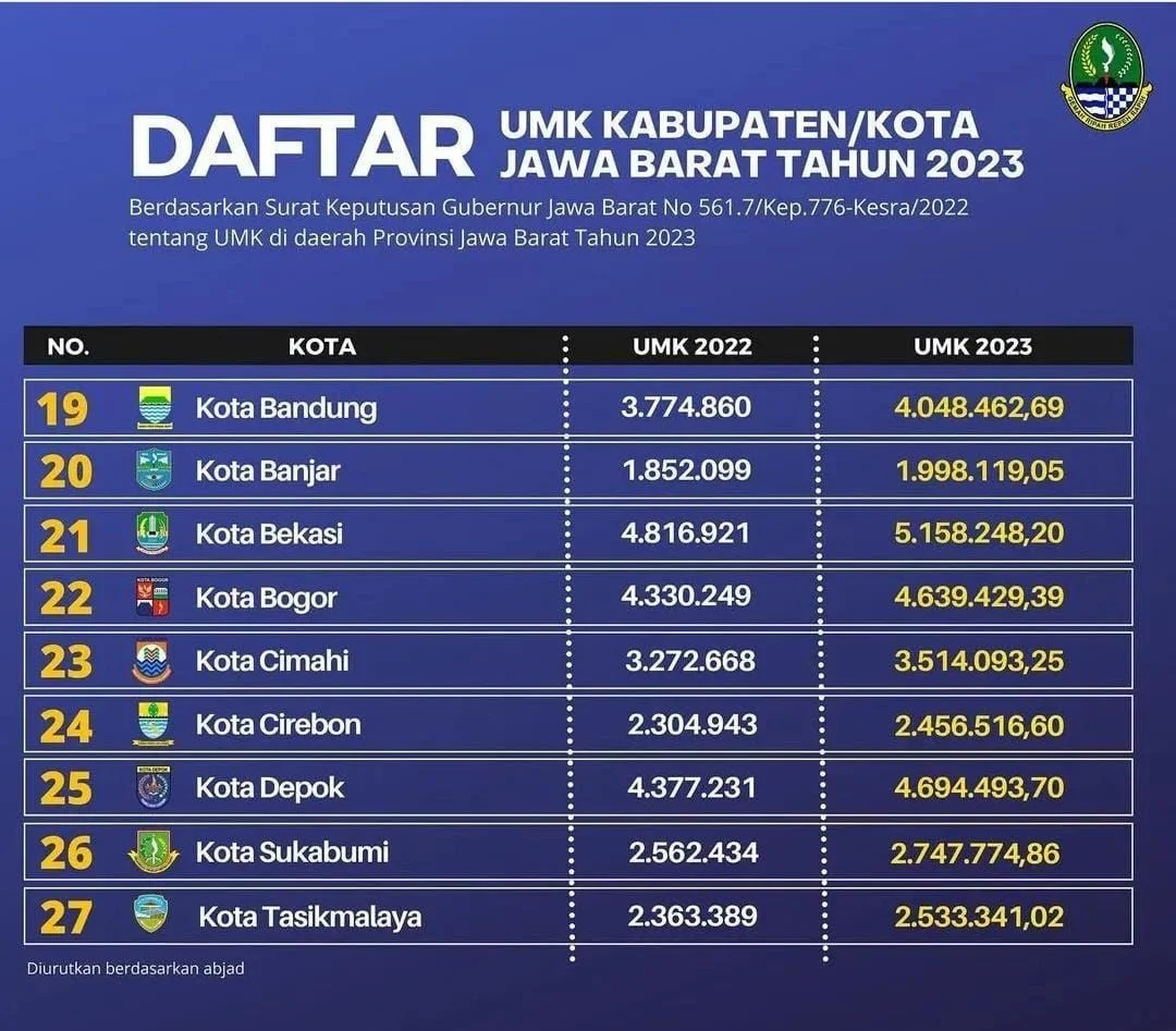 Terbaru! Inilah Daftar UMK Jawa Barat 2023, Bekasi dan Karawang ...