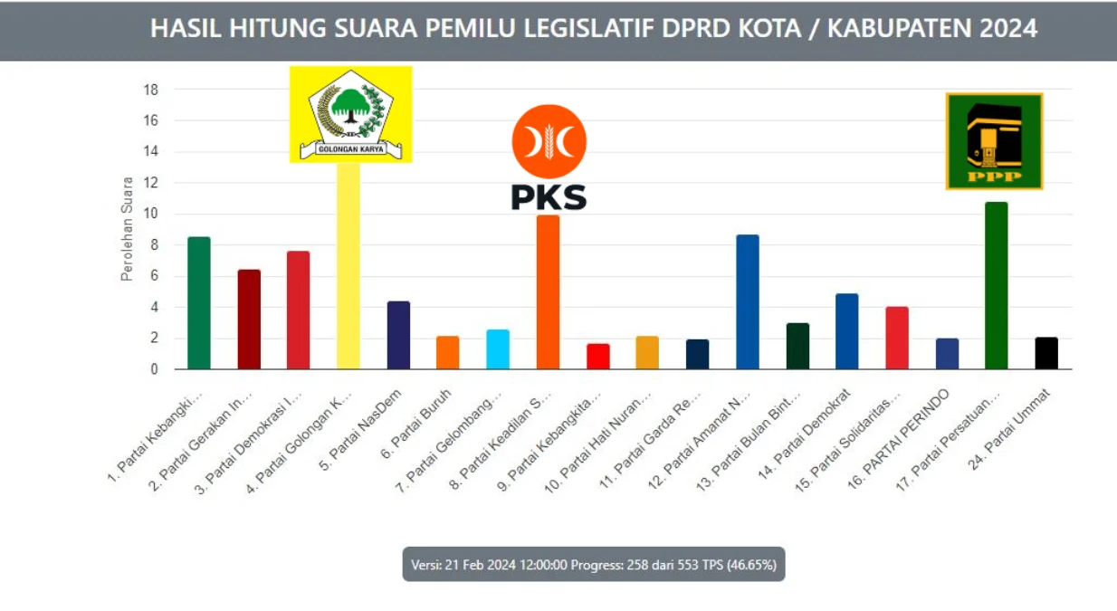 Hasil Sementara Real Count KPU 2024 untuk DPRD Sumedang Dapil 5, Golkar Kembali Unggul di Dapil ...